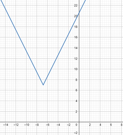 Graphing an Absolute Value Equation of the Form Y = A|x+b|+c in the ...