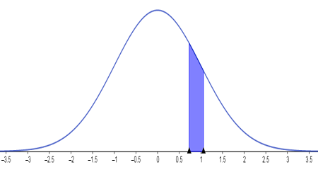 Computing a Shaded Regions Standard Normal Probability When the Shaded ...