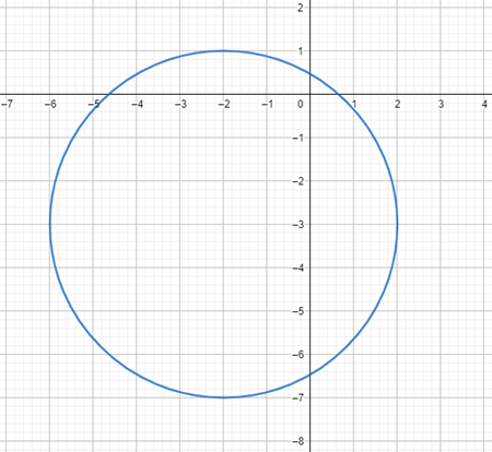 Identifying the Center & Radius to Graph a Circle Given its Equation in ...