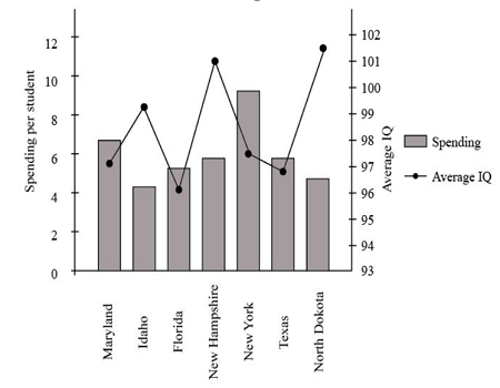 The table below shows the average IQ by state. How could these data be ...