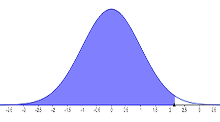 Computing a Shaded Regions Standard Normal Probability When the Shaded ...