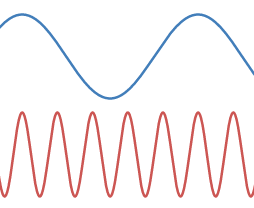 Comparing Amplitudes & Frequencies of Waves Practice | Physical ...