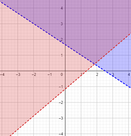 Graphing a System of Two Linear Inequalities in Standard Form Practice ...