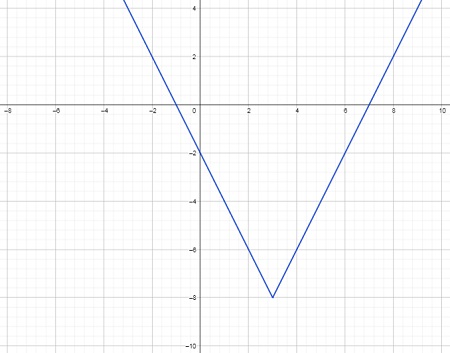 Graphing an Absolute Value Equation of the Form Y = A|x+b|+c in the ...