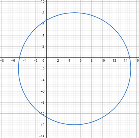 Identifying the Center & Radius to Graph a Circle Given its Equation in ...