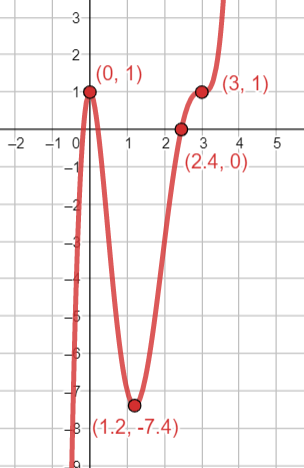 Finding Local Maxima of a Function Given the Graph Practice | Algebra Practice Problems | Study.com