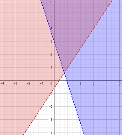 Graphing a System of Two Linear Inequalities in Standard Form Practice ...