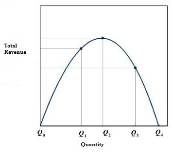The following graph shows the total revenue curve for a monopoly. Use ...