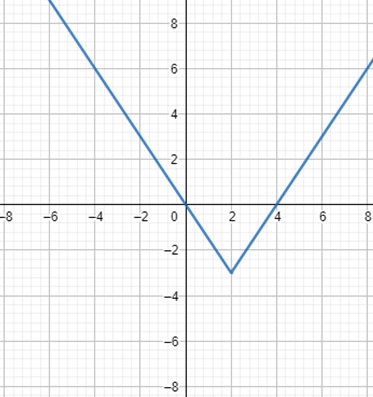 Graphing an Absolute Value Equation of the Form Y = A|x+b|+c in the ...