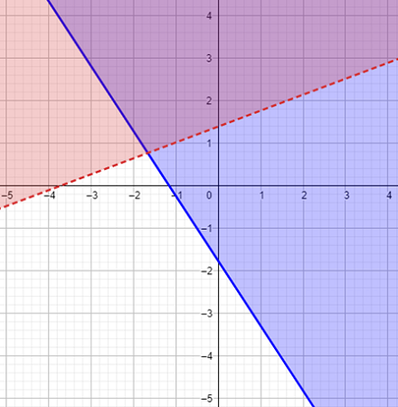 Graphing a System of Two Linear Inequalities in Standard Form Practice ...