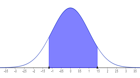 Computing a Shaded Regions Standard Normal Probability When the Shaded ...