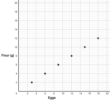 Plotting Pairs of Values in a Table of Equivalent Ratios on the ...