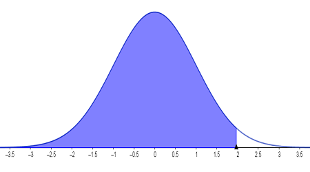 Computing a Shaded Regions Standard Normal Probability When the Shaded ...