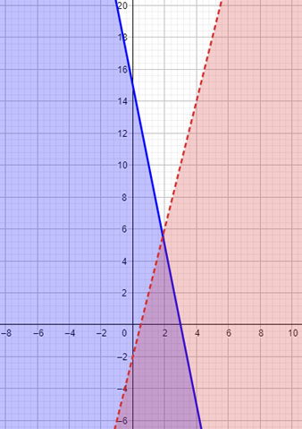 Graphing a System of Two Linear Inequalities in Slope-intercept Form ...