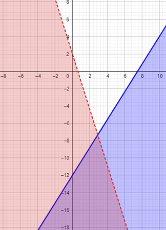 Graphing a System of Two Linear Inequalities in Slope-intercept Form ...