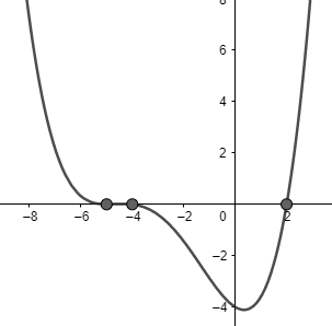 Determining End Behavior & Intercepts to Graph a Polynomial Function ...