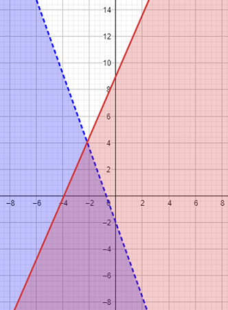 Graphing a System of Two Linear Inequalities in Slope-intercept Form ...