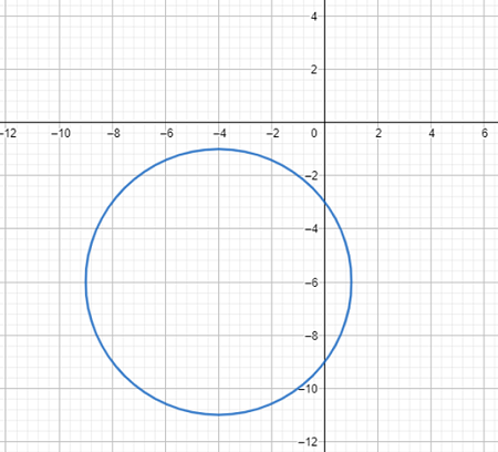 Identifying the Center & Radius to Graph a Circle Given its Equation in ...