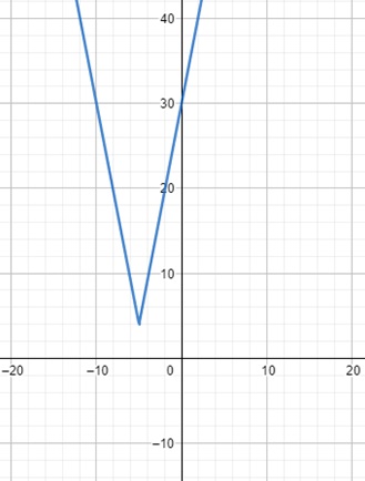 Graphing an Absolute Value Equation of the Form Y = A|x+b|+c in the ...
