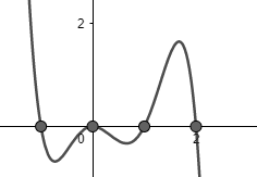 Determining End Behavior & Intercepts to Graph a Polynomial Function ...