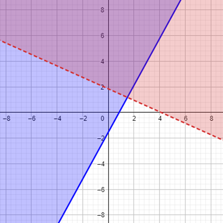 Graphing a System of Two Linear Inequalities in Standard Form Practice ...