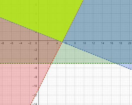 Graphing a System of 3 Linear Inequalities Practice | Algebra Practice ...