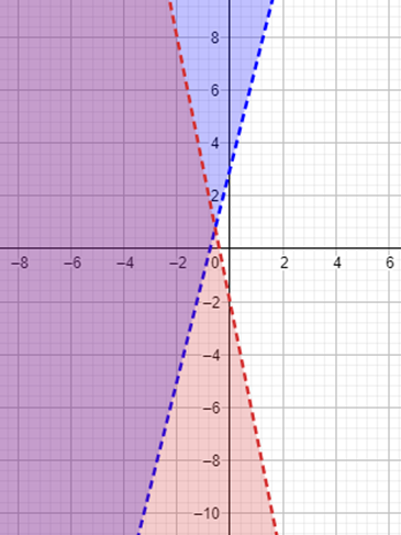 Graphing a System of Two Linear Inequalities in Slope-intercept Form ...