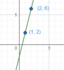 Graphing a Line Given Its Equation in Point-Slope Form | Algebra ...