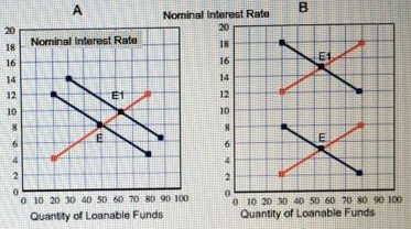 Which of the graphs above demonstrates the Fisher effect? Which of ...