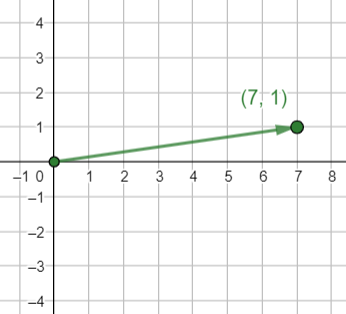 Finding the Direction of a Vector on the Coordinate Plane Practice ...