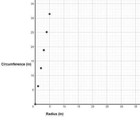 Plotting Pairs of Values in a Table of Equivalent Ratios on the ...