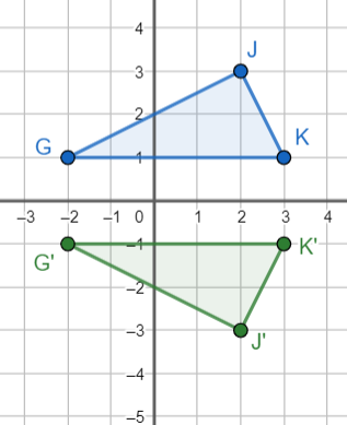 Identifying Transformations Practice | Geometry Practice Problems ...
