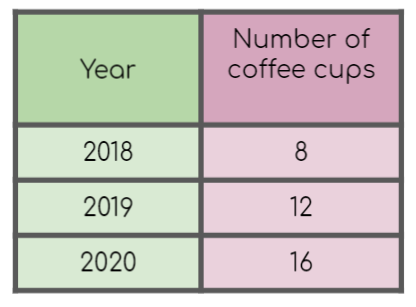 Describing an Increasing Pattern From a Table of Values Practice ...