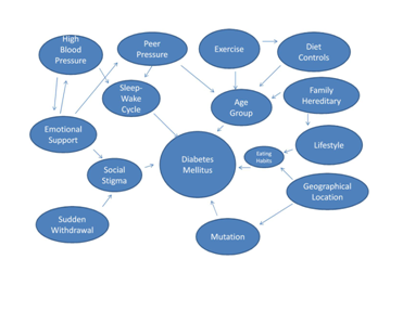 How do you make a web of causation? | Study.com