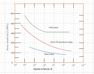 The figure below is the S-N curve for three metals, 1045 steel, 2014-T6 ...