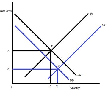 What happens if a. demand and supply decrease but the decrease in ...