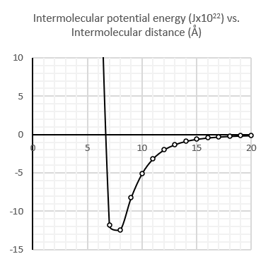Finding Equilibrium Bond Length from a Graph Practice | Chemistry ...