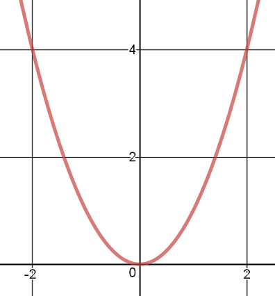 Flashcards - Graphing Functions Flashcards | Study.com