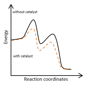 Predicting How Reaction Rate Varies with Presence of a Catalyst ...