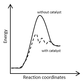 Predicting How Reaction Rate Varies with Presence of a Catalyst ...