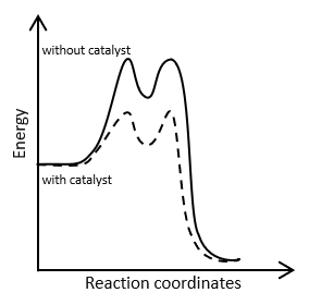 Predicting How Reaction Rate Varies with Presence of a Catalyst ...