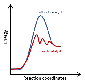 Predicting How Reaction Rate Varies with Presence of a Catalyst ...