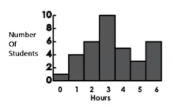 Charts | Study.com ACT& Math Test Prep - Lesson | Study.com