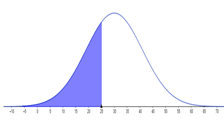 Shading a Region Less Than X Under the Normal Distribution Practice ...