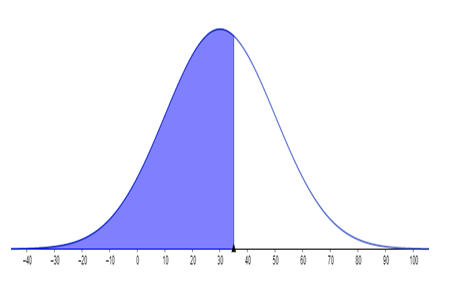 Shading a Region Less Than X Under the Normal Distribution Practice ...