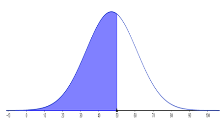 Shading a Region Less Than X Under the Normal Distribution Practice ...