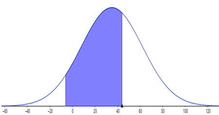 Shading a Region Less Than X Under the Normal Distribution Practice ...