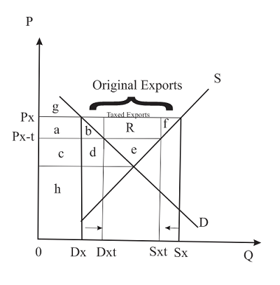 Exports Definition Examples Effect On Economy