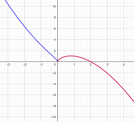 Identifying Intervals Where a Graph is Concave Down By Examining the ...