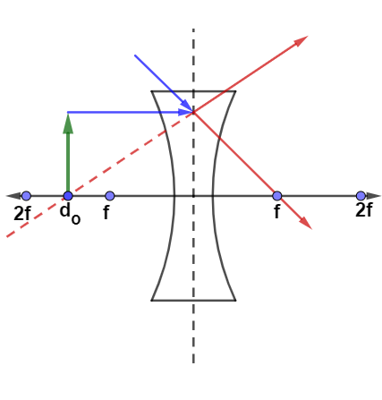 Drawing a Ray Diagram for a Concave Lens Practice | Physics Practice ...